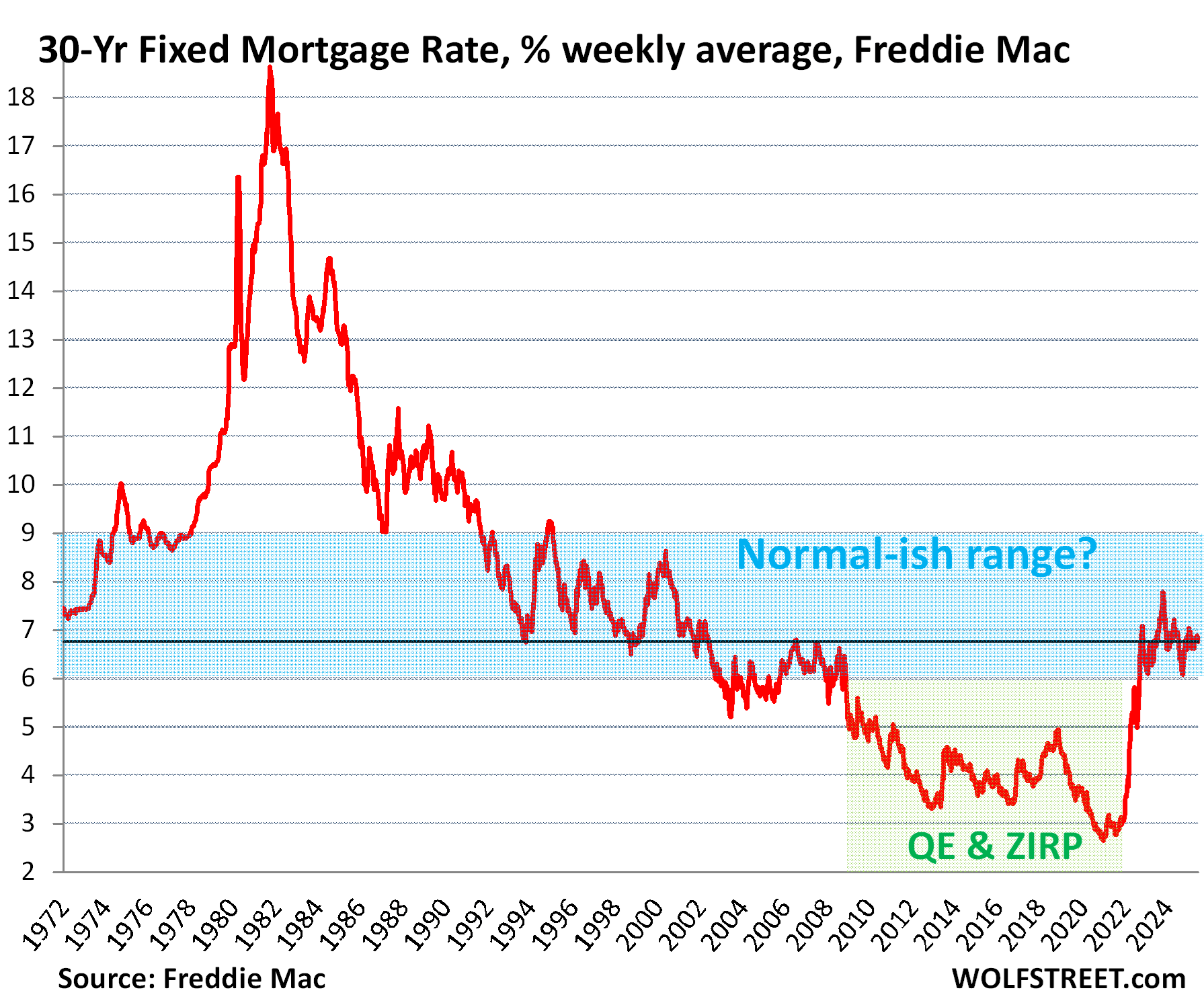 Historically Wide Spread Between 10-Year Treasury Yield And Mortgage ...