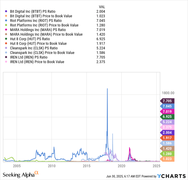 Bit Digital: The Bitcoin Exit Is Real (NASDAQ:BTBT) | Seeking Alpha