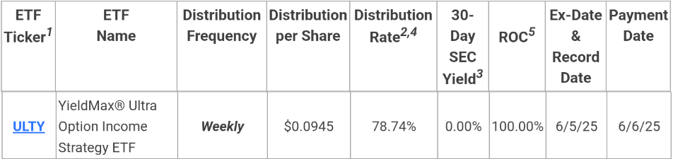 ULTY: This Weekly Paying Option ETF Is For Risk Takers (NYSEARCA:ULTY ...