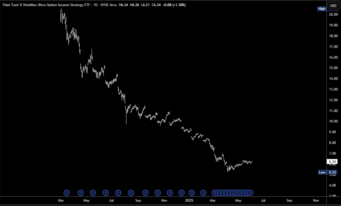 ULTY: Huge Risks For A Paltry Reward (NYSEARCA:ULTY) | Seeking Alpha