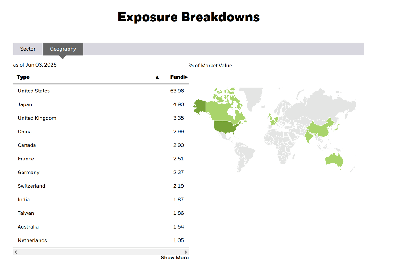 ACWI: The Global Diversification Standard (NASDAQ:ACWI) | Seeking Alpha