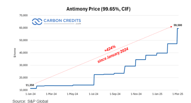 Perpetua Resources: Sell The Antimony Euphoria Rally Before The Cycle ...