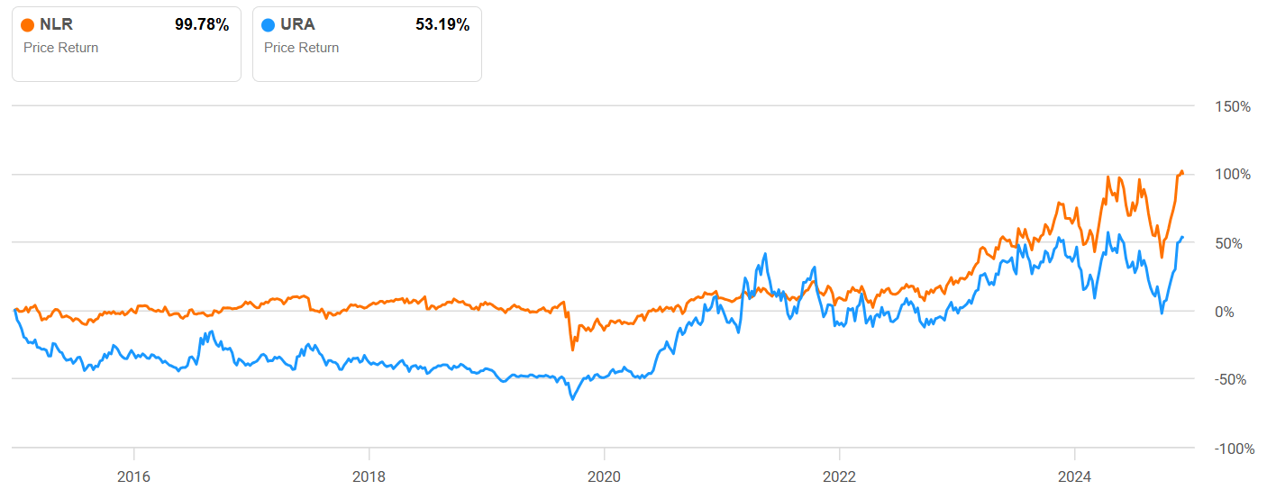 NLR ETF: AI And Clean Energy? Nuclear Is The Key, And Meta Knows It ...