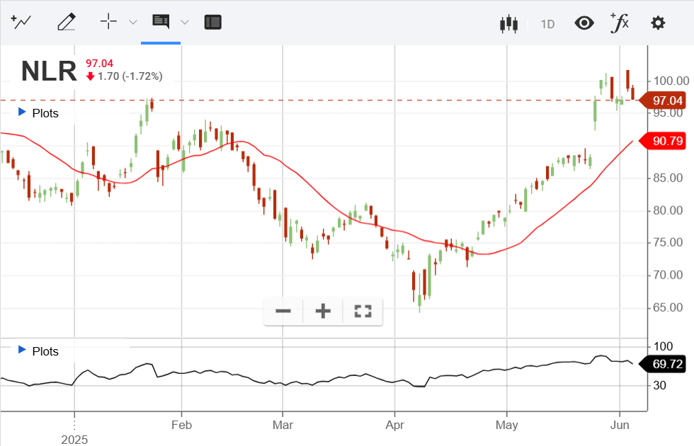NLR ETF: AI And Clean Energy? Nuclear Is The Key, And Meta Knows It ...