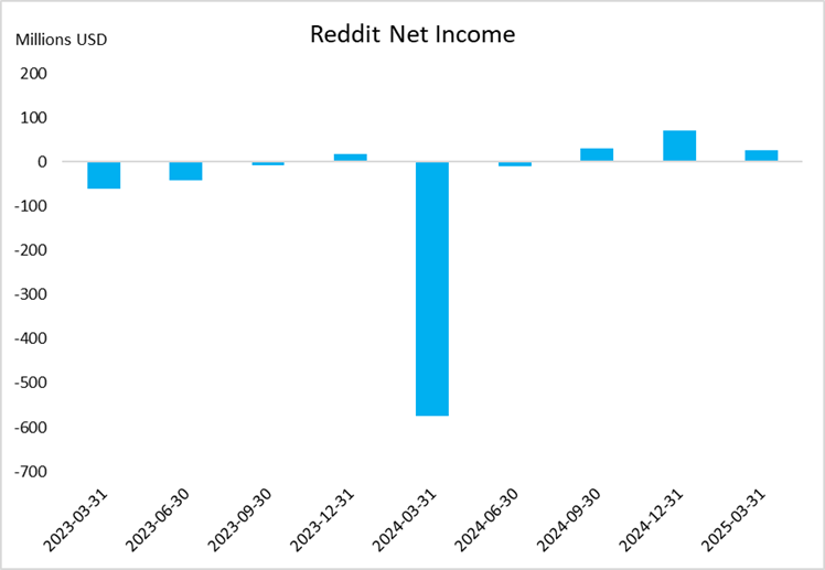 Reddit: Challenges To Long-Term Monetization Keep Me On The Sidelines ...