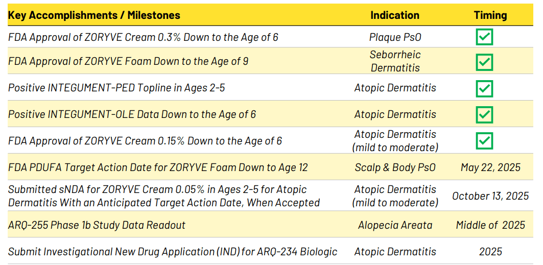 Arcutis Stock: Navigating Commercialization With Promising Upside ...