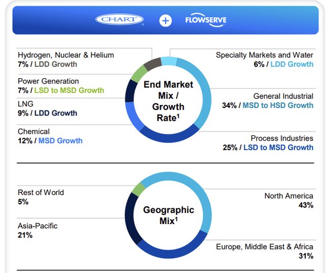 Chart Industries And Flowserve: Selling Makes Sense, But So Does Buying (NYSE:GTLS) | Seeking Alpha