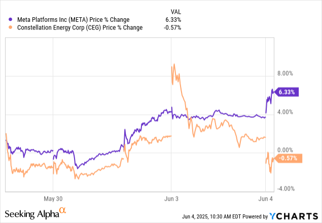 NLR ETF: AI And Clean Energy? Nuclear Is The Key, And Meta Knows It ...
