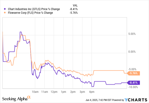 Chart Industries And Flowserve: Selling Makes Sense, But So Does Buying ...