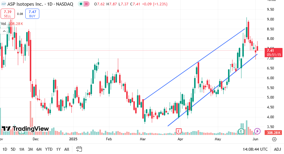 ASP Isotopes Could Be The Next Big Nuclear Play (NASDAQ:ASPI) | Seeking ...