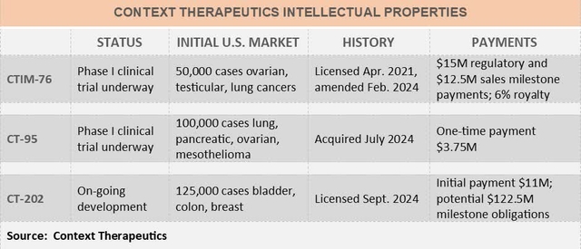 Context Therapeutics: Undervalued Cancer Fighter (NASDAQ:CNTX ...