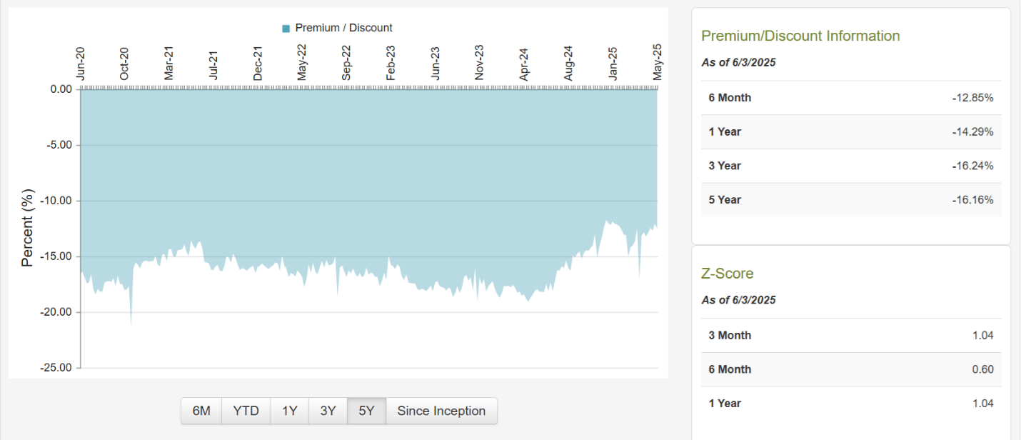 GAM: Nearly 7% Average Income, Attractive Discount, And Solid Past ...