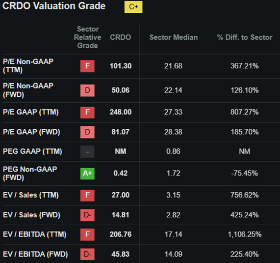 Credo Stock: Wiring AI Infrastructure Of Hyperscalers Leads To Rapid Growth (CRDO) | Seeking Alpha