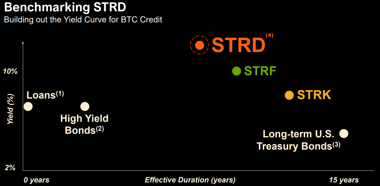 Strategy’s 3rd Preferred Why STRD Genius Gear In Bitcoin Accumulation ...