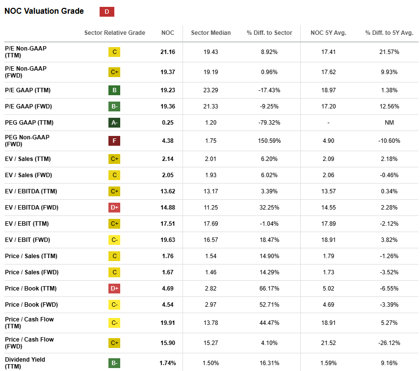 Northrop Grumman Vs. Lockheed Martin: Which Defense Prime Is The Better ...