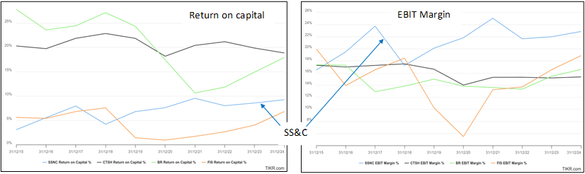 SS&C Technologies Delivers On Execution--But Can It Deliver On ...
