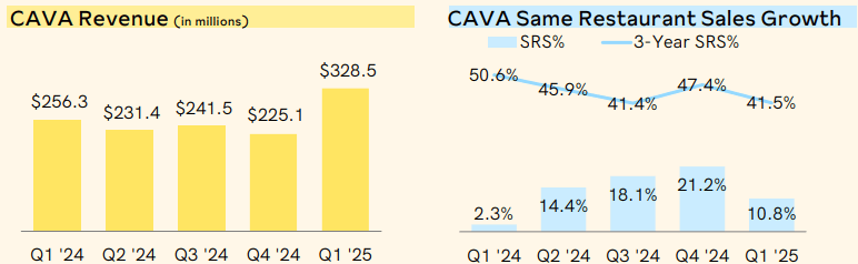 CAVA Group: Industry-Leading Growth In Q1 Raises Long-Term Questions (NYSE:CAVA) | Seeking Alpha