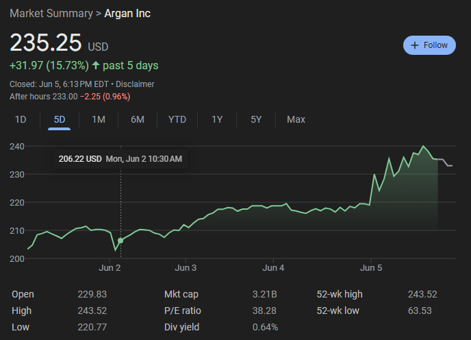 Argan Inc. Q1 Is Another Win For Fellow Shareholders (NYSE:AGX) | Seeking Alpha
