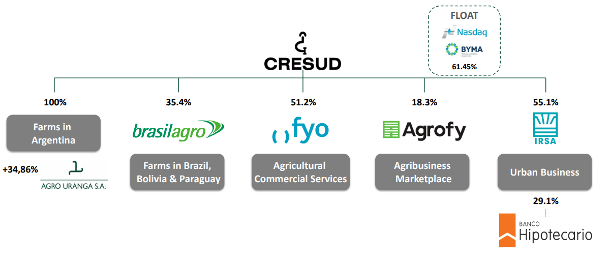 Cresud Has Plenty Of Assets, But Fair Results (NASDAQ:CRESY) | Seeking ...