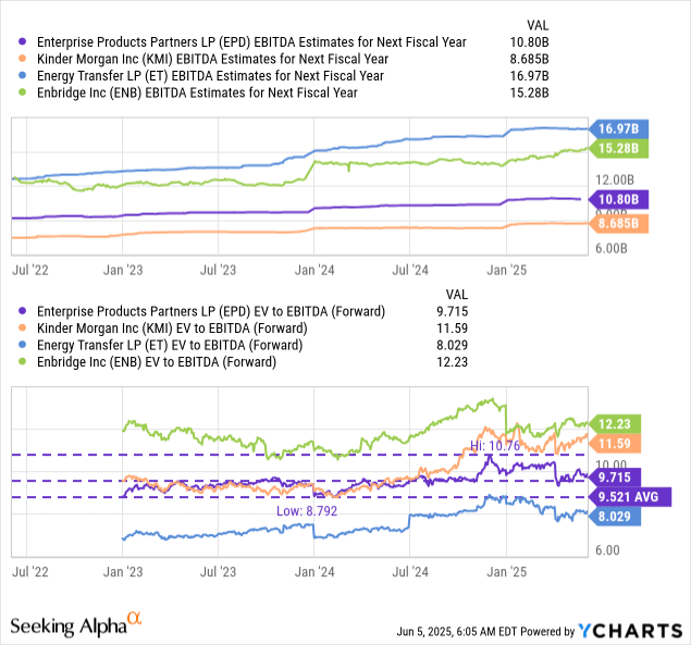 Enterprise Products Partners: AI Upside, Strong Yield, 1.7X Coverage (NYSE:EPD) | Seeking Alpha