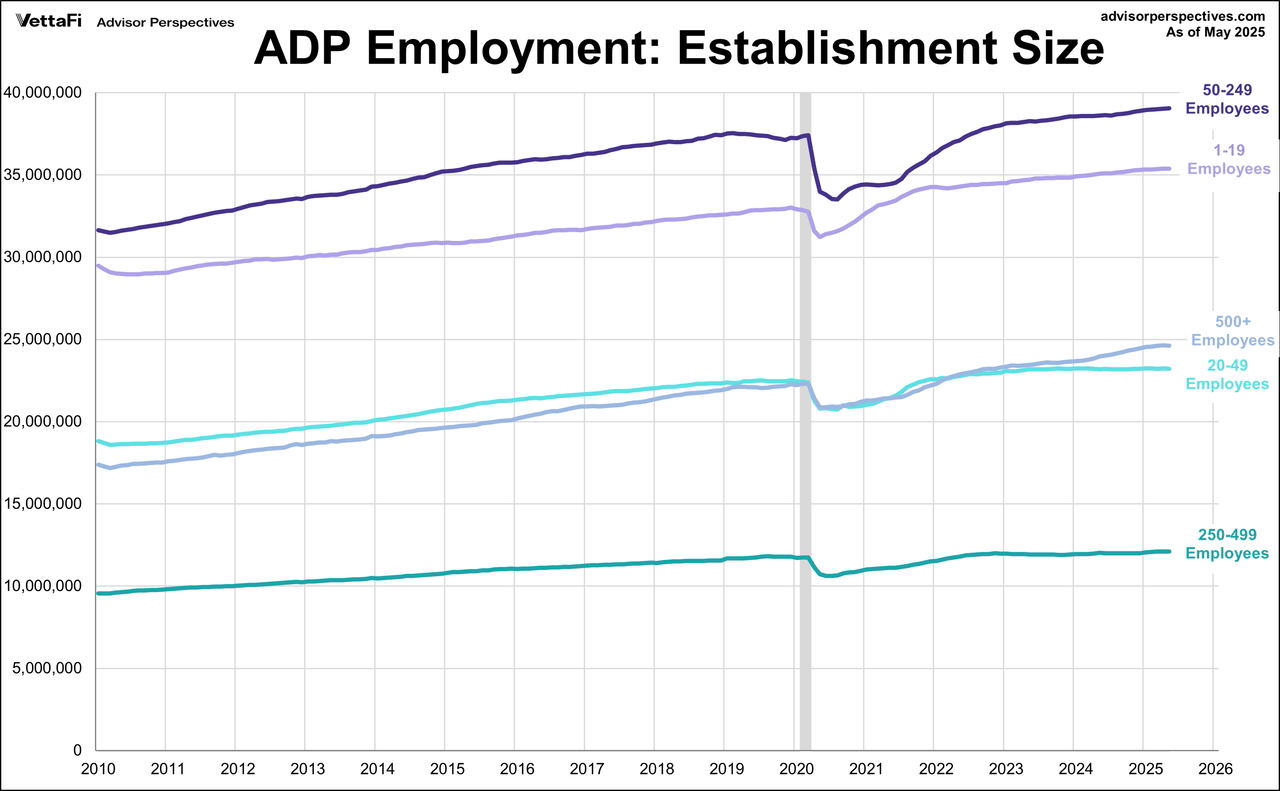 ADP National Employment Report: 37K Private Jobs Added In May | Seeking ...