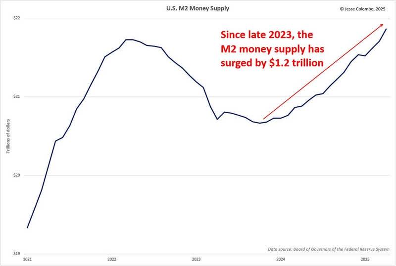 U.S. And Global Money Supply Surges To Record Highs | Seeking Alpha