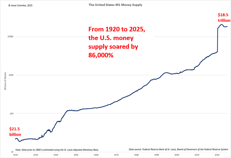 U.S. And Global Money Supply Surges To Record Highs | Seeking Alpha