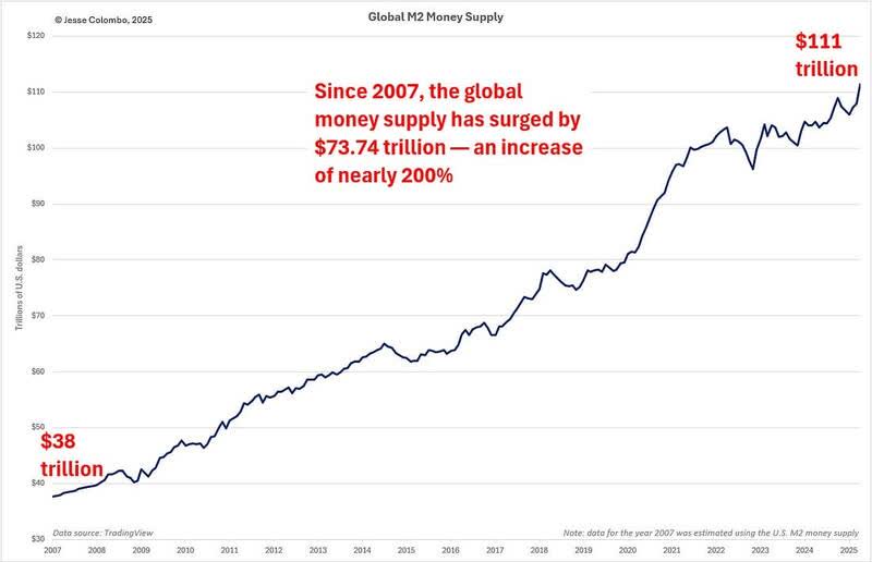 U.S. And Global Money Supply Surges To Record Highs | Seeking Alpha