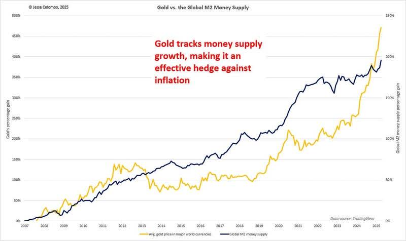U.S. And Global Money Supply Surges To Record Highs | Seeking Alpha