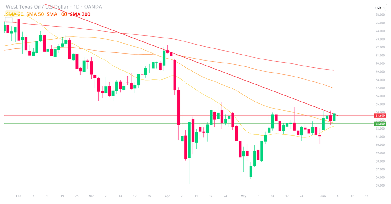 WTI Crude, Brent Crude Forecast: WTI Rally On Pause At Key Resistance Level | Seeking Alpha