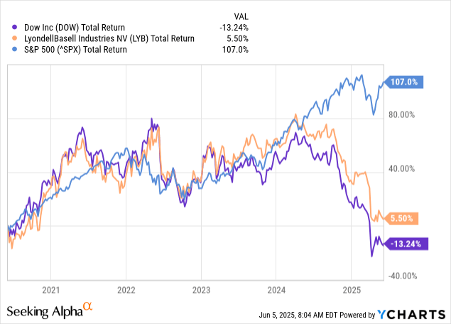 Dow Stock Is Positioned For A Powerful Rebound (NYSE:DOW) | Seeking Alpha