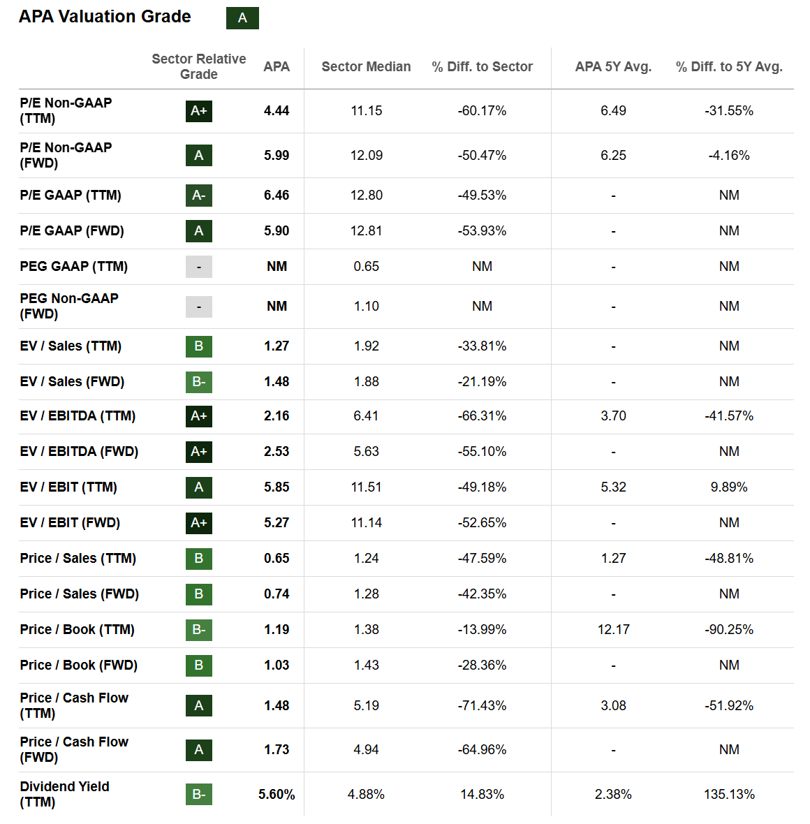 APA Corporation: Strong Pick In Oil/Gas, With A Reversing Chart Pattern ...