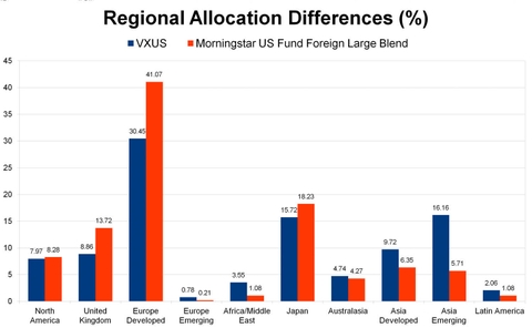 Why VXUS Offers Best In Class Foreign Equity Exposure (NASDAQ:VXUS ...