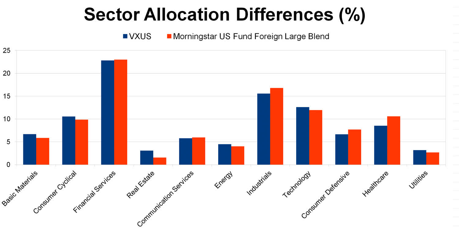 Why VXUS Offers Best In Class Foreign Equity Exposure (NASDAQ:VXUS ...