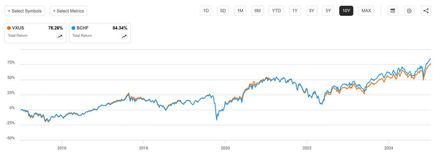 Why VXUS Offers Best In Class Foreign Equity Exposure (NASDAQ:VXUS ...