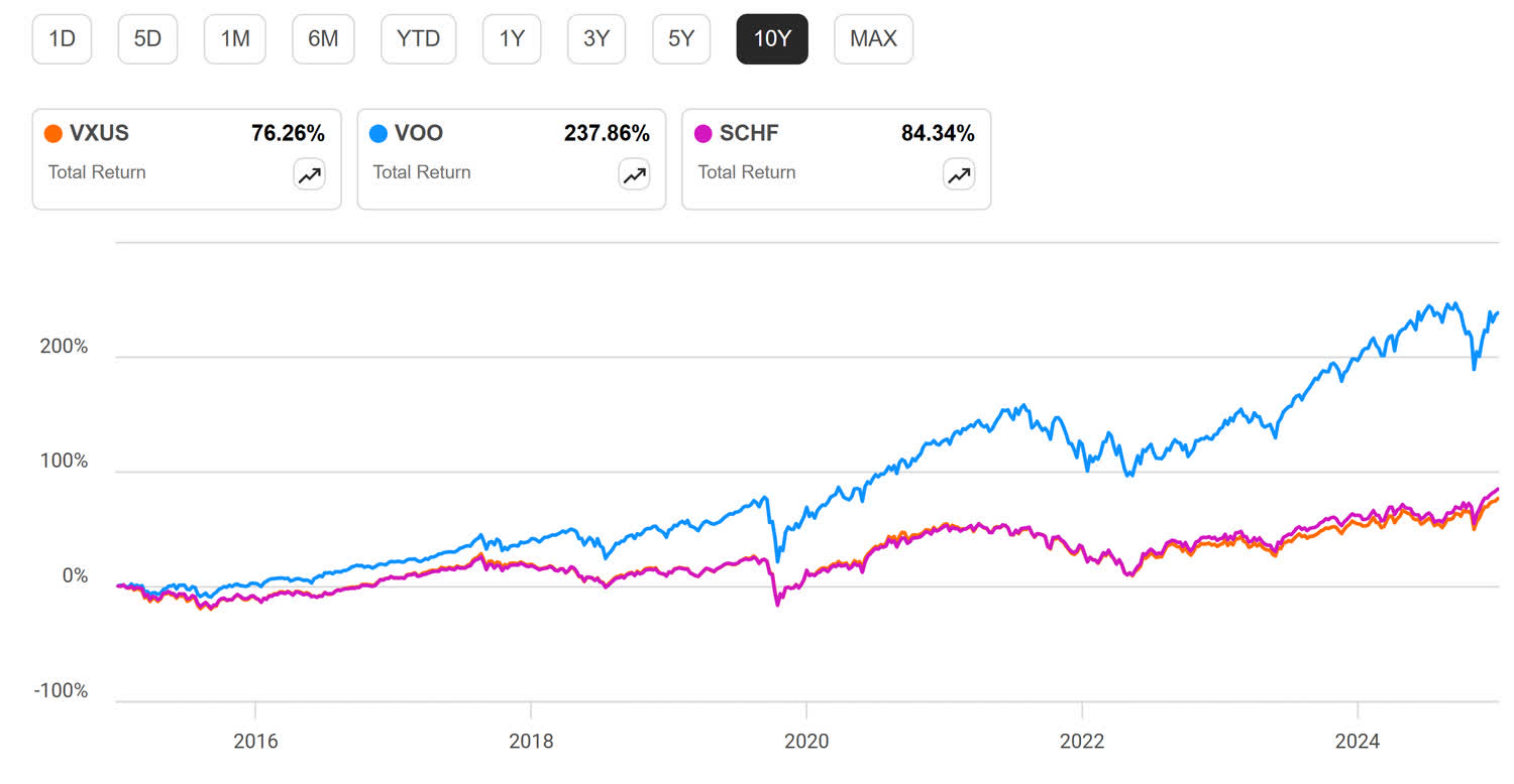 Why VXUS Offers Best In Class Foreign Equity Exposure (NASDAQ:VXUS ...
