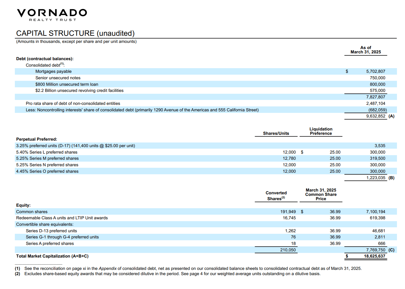 Over 7.7% From Vornado Realty Trust And Its Preferred Stocks (NYSE:VNO ...