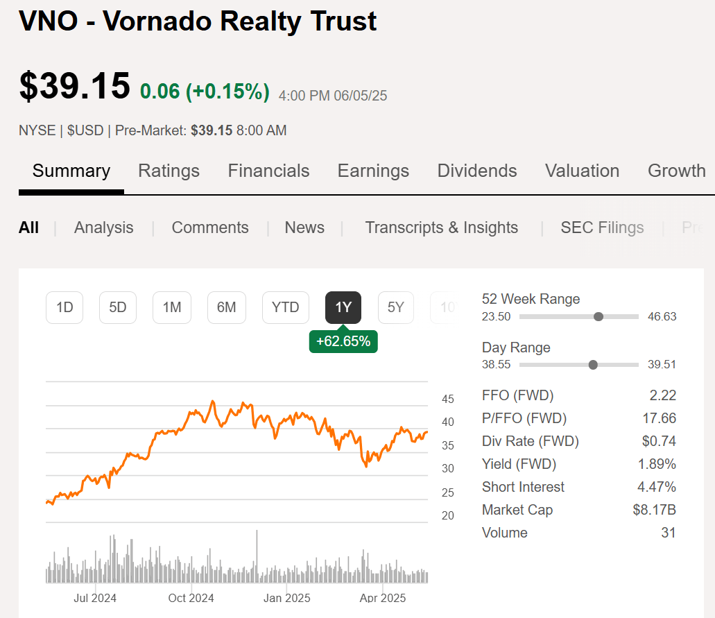 Over 7.7% From Vornado Realty Trust And Its Preferred Stocks (NYSE:VNO ...