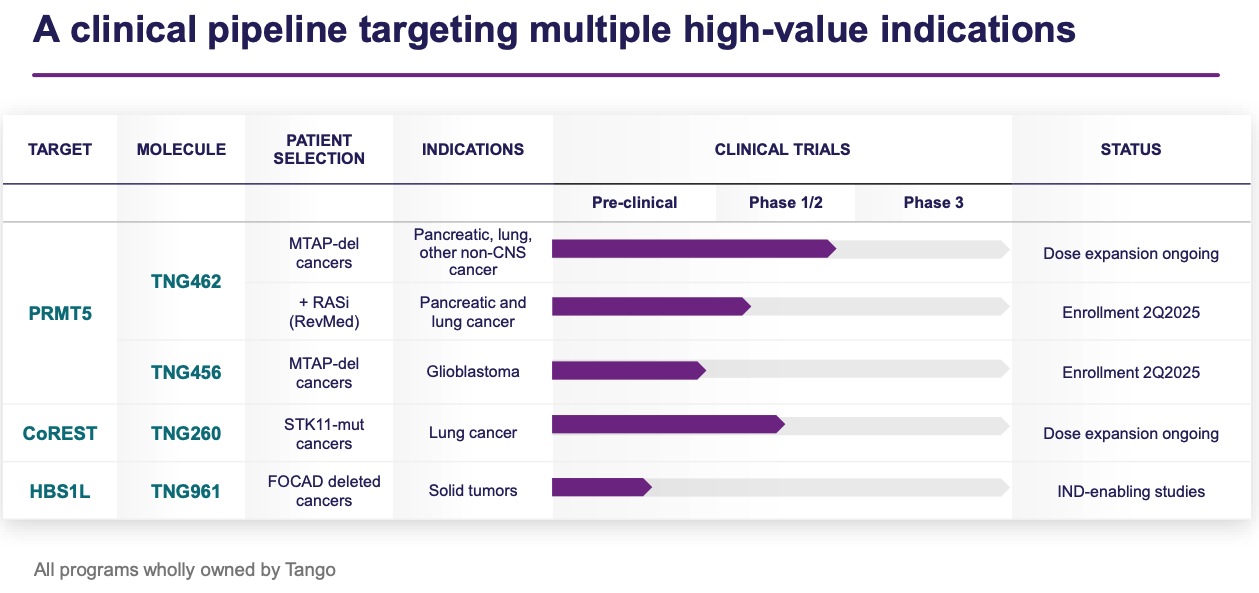 Tango Therapeutics: PRMT5 Data Readout Due In 2025 Is Critical (NASDAQ ...