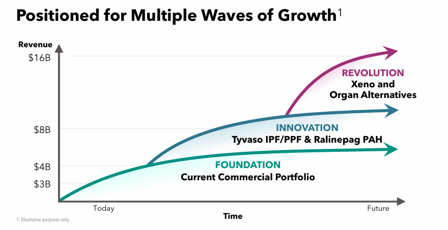 United Therapeutics: A Cheap But Complicated Tale (NASDAQ:UTHR ...