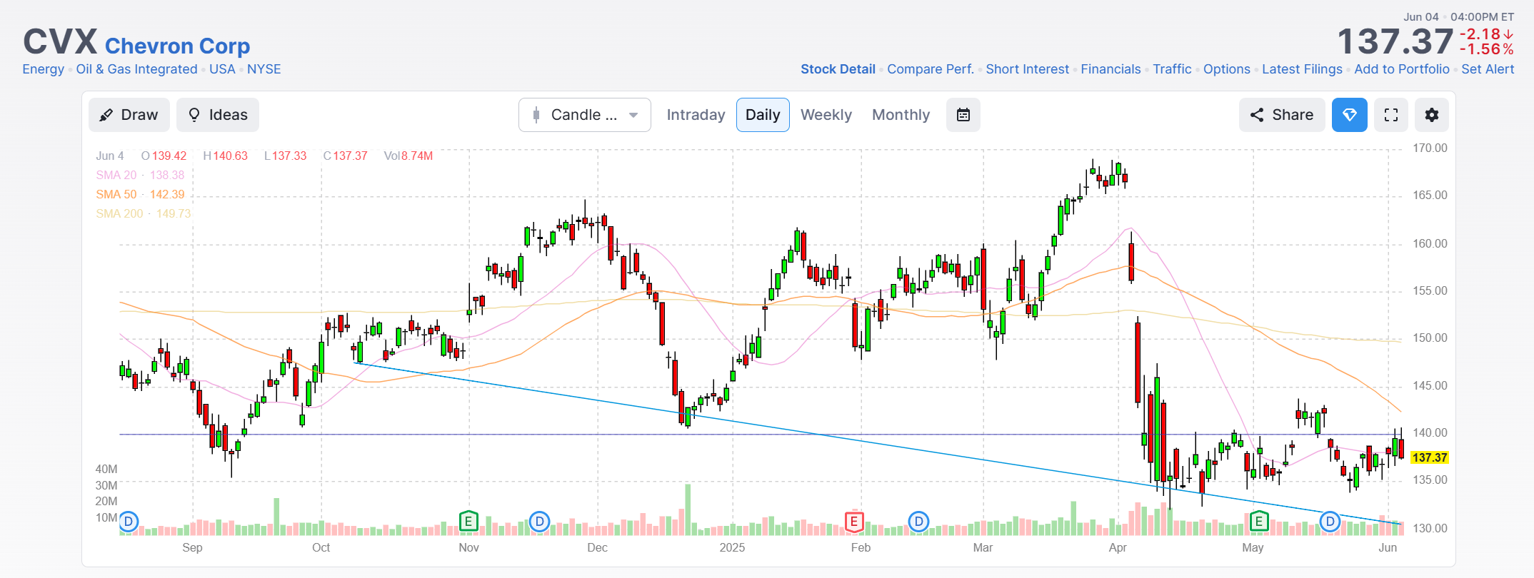 Chevron: Buy In Before The Rebound (NYSE:CVX) | Seeking Alpha