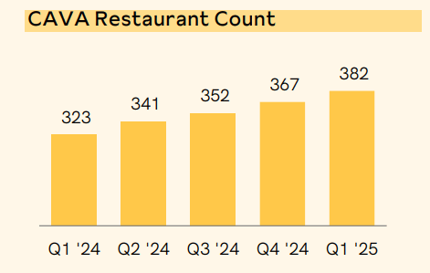 CAVA Stock: Growth Momentum, But Brand And Valuation Questions Persist ...