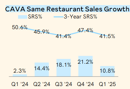 CAVA Stock: Growth Momentum, But Brand And Valuation Questions Persist (NYSE:CAVA) | Seeking Alpha