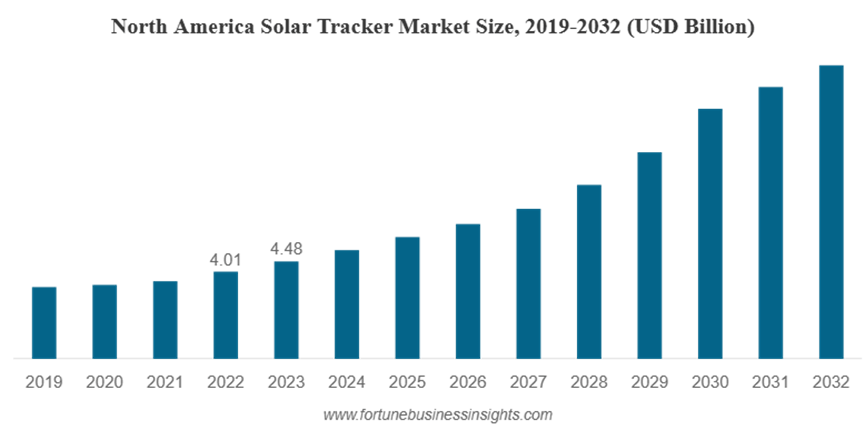 Nextracker: Leading The Solar Boom With Advanced Technology Solutions (NASDAQ:NXT) | Seeking Alpha
