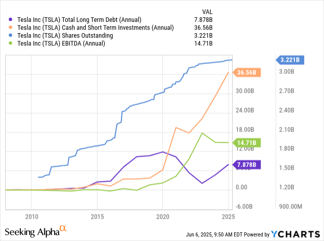 Tesla: A Big Beautiful Bill Break Up (Rating Downgrade) (NASDAQ:TSLA ...
