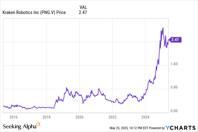 Kraken Robotics: A Canadian Small-Cap That Shows Promise (OTCMKTS:KRKNF) | Seeking Alpha