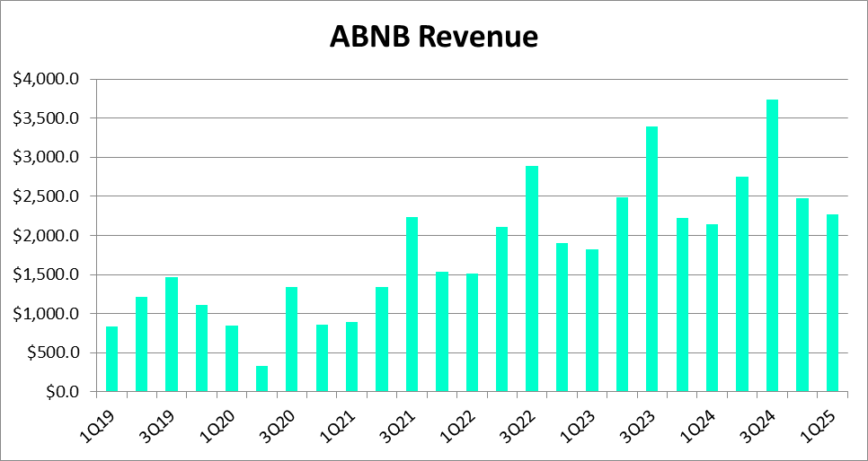 Airbnb: Investing For Long Term Growth (NASDAQ:ABNB) | Seeking Alpha