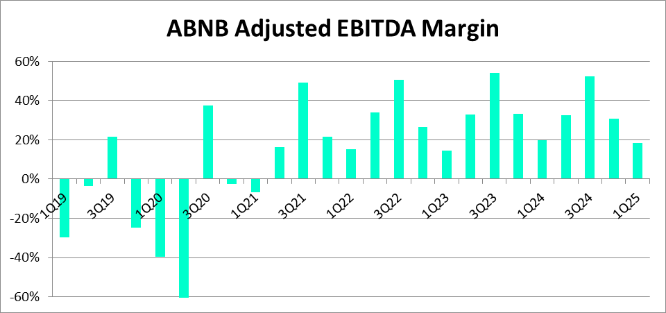 Airbnb: Investing For Long Term Growth (NASDAQ:ABNB) | Seeking Alpha