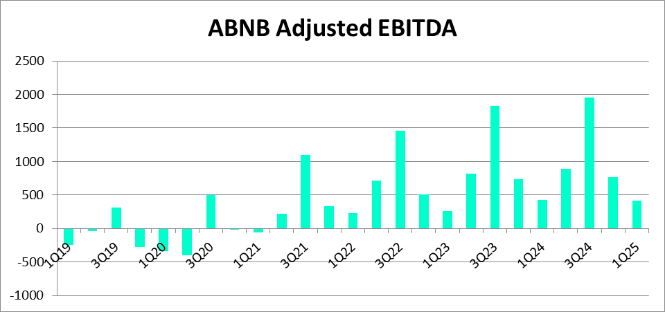 Airbnb: Investing For Long Term Growth (NASDAQ:ABNB) | Seeking Alpha