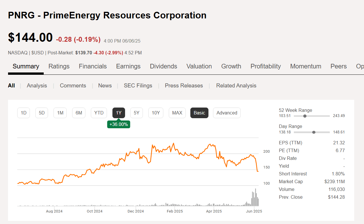 PrimeEnergy Resources: Watch The Partners (NASDAQ:PNRG) | Seeking Alpha